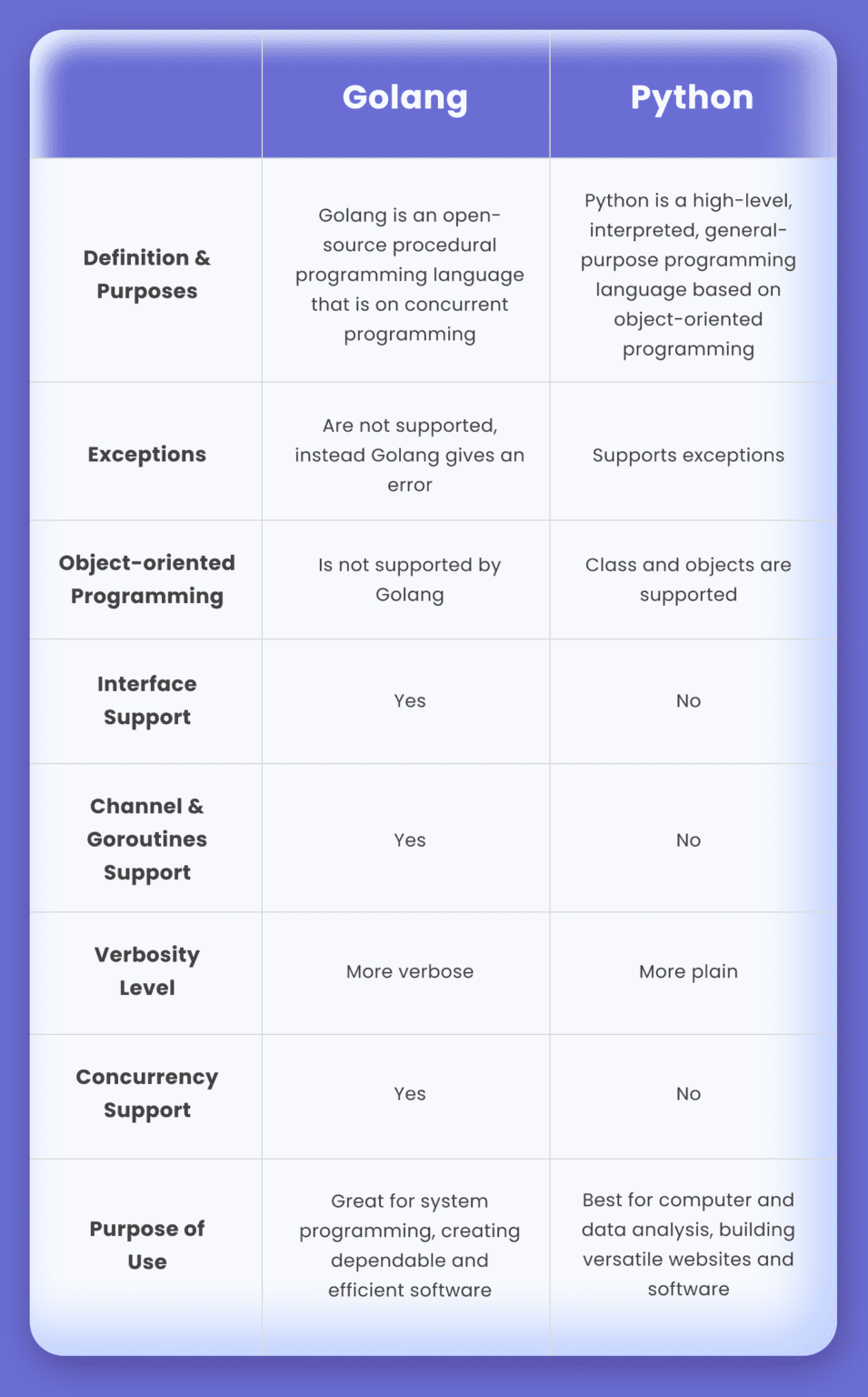 Golang vs Python in 2024: Deep Review and Comparison